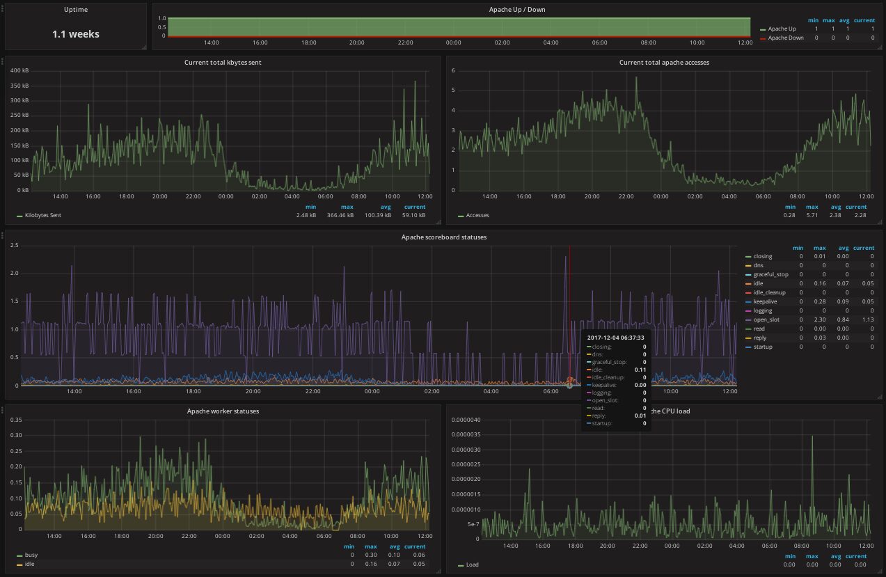 Top 10 Best Grafana Dashboards For Service Monitoring - Rad Web Hosting ...
