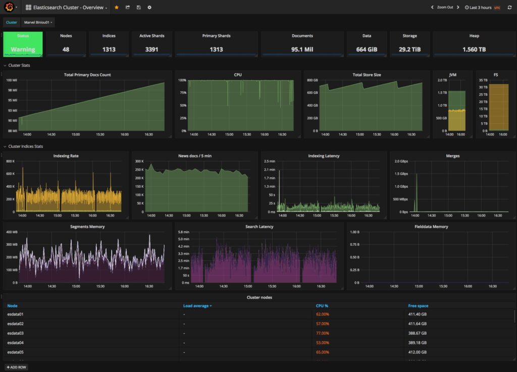 Top 10 Best Grafana Dashboards For Service Monitoring - VPS Hosting ...