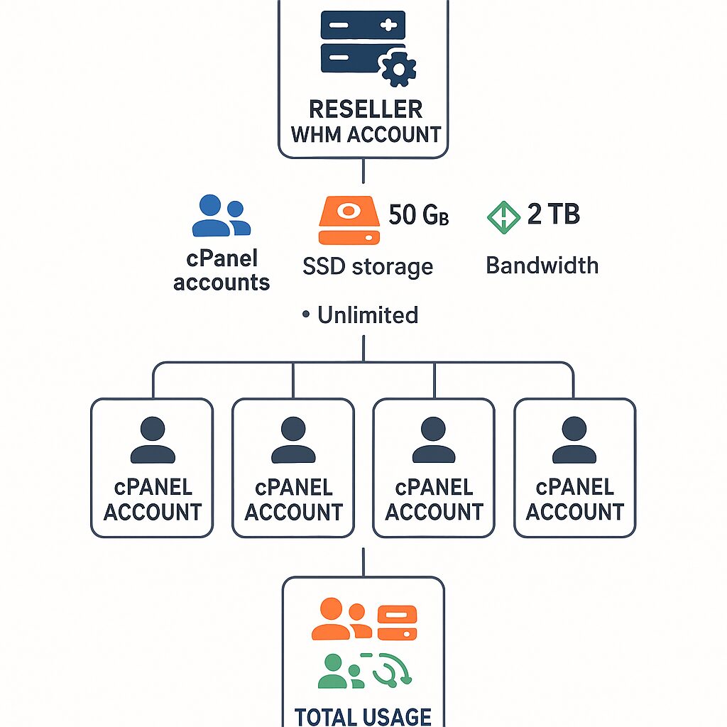 What Is Reseller Hosting? - Rad Web Hosting Blog